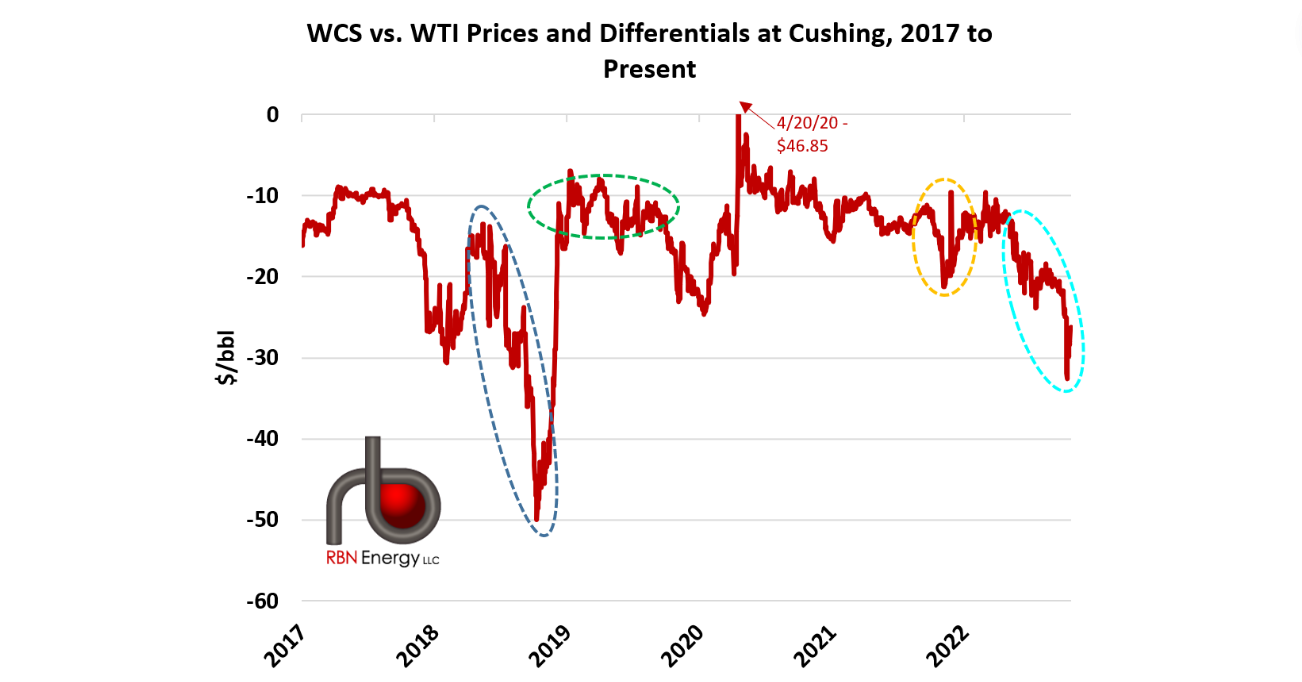 Roller Coaster Another Wild Ride for Western Canadian Select WTI Differentials RBN Energy